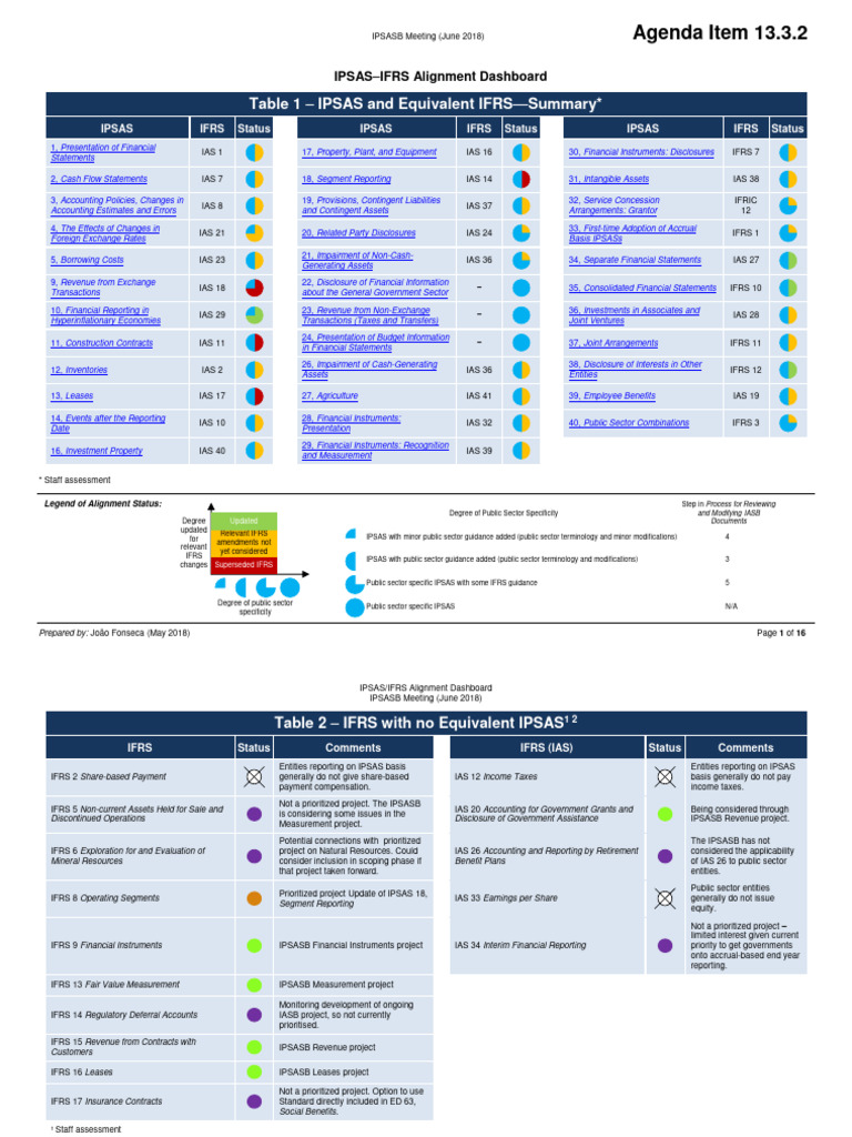 IPSAS IFRS Alignment Dashboard - June 2018 | PDF | International Financial Reporting Standards ...
