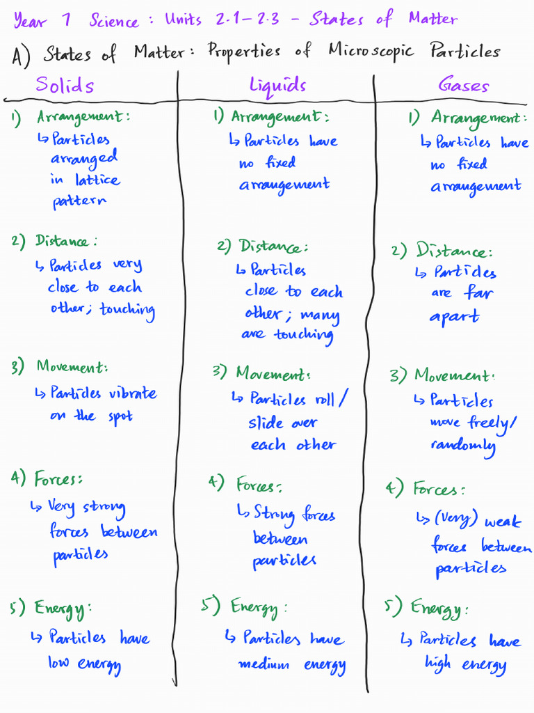 Year 7 Science Units 2.1-2.3 - States of Matter (3 Jul 2022) | PDF