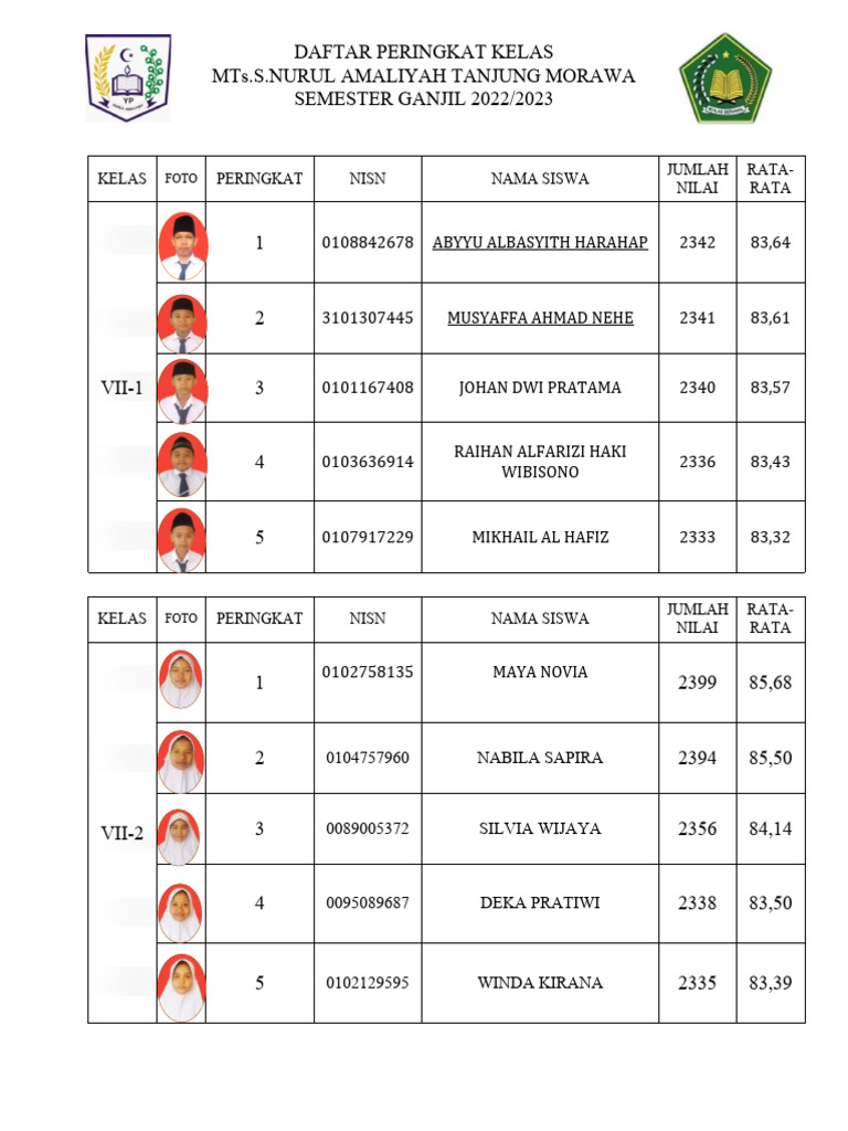 Daftar Peringkat Kelas | PDF
