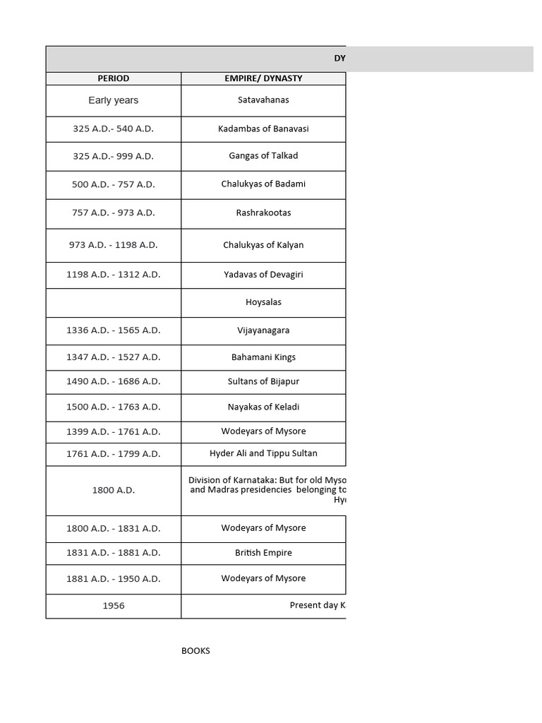 Dynasties Karnataka Pdf Asia South India