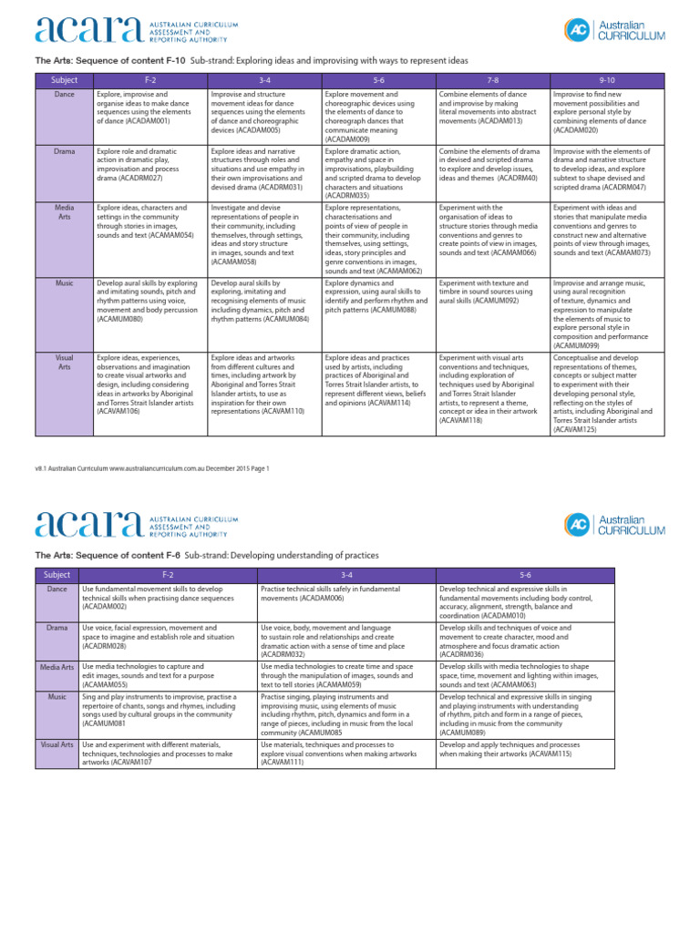 Arts Curriculum Content F-10 Guide | PDF