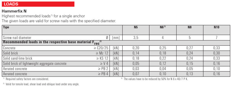 Fischer Hammerfix N Load Table | PDF | Applied And Interdisciplinary ...