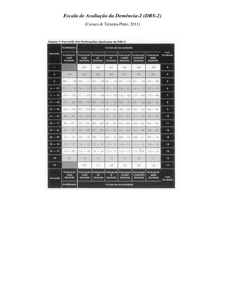 DRS-2 - Dados Normativos | PDF