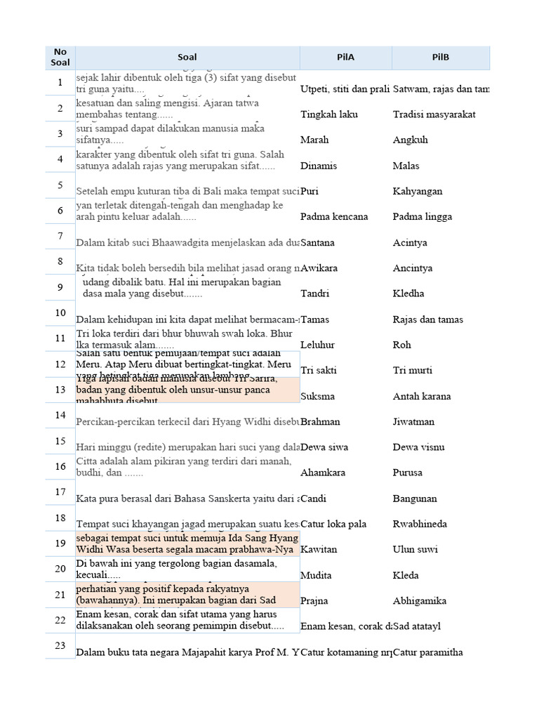 Karakter dan Ajaran Tri Guna dalam Hindu | PDF