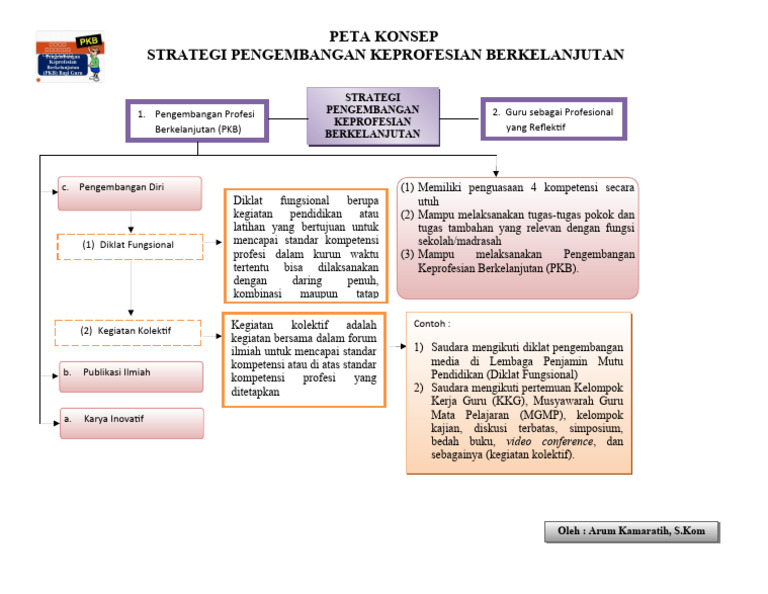 Peta Konsep KB 4 | PDF
