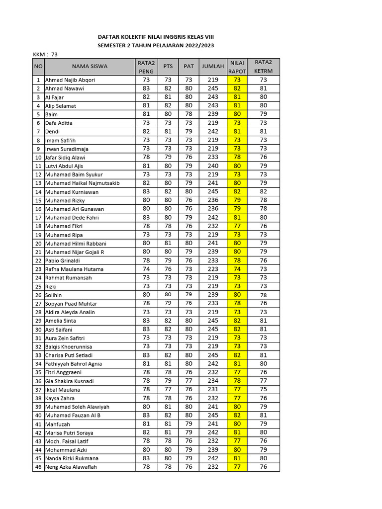 Nilai B. Inggris Kelas 8 | PDF