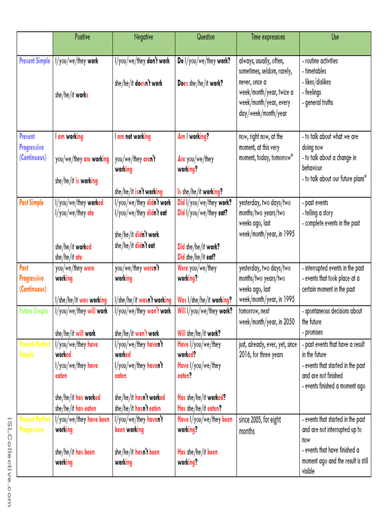 Table (Only Theory) - Present Simple, Present Continuous, Past Simple ...