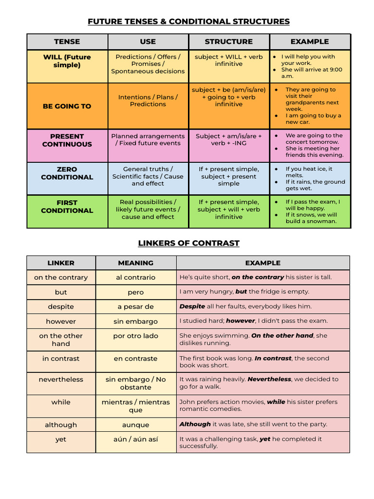 FUTURE TENSES & CONDITIONAL STRUCTURES + Linkers | PDF | Syntax | Linguistic Morphology