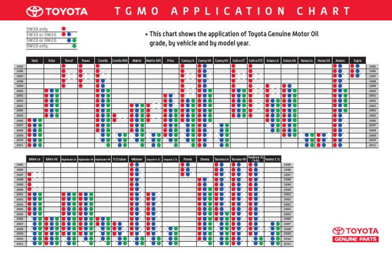Oil Chart | PDF | Motor Vehicle Manufacturers Of Japan | Car