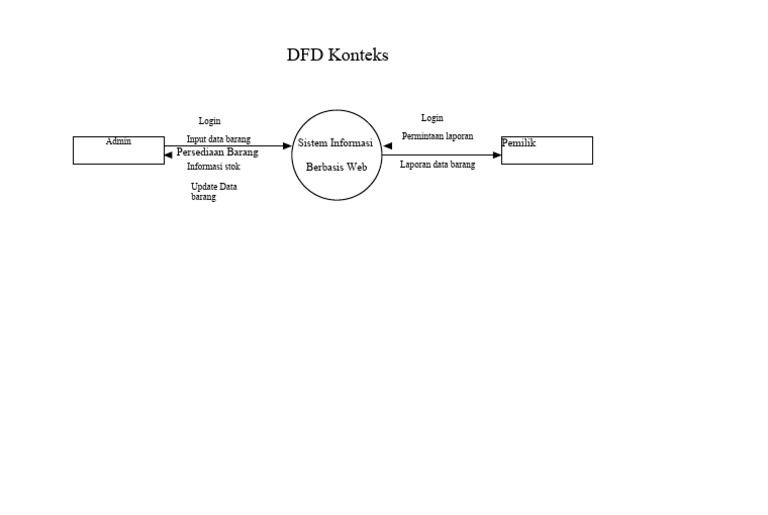 DFD Konteks | PDF