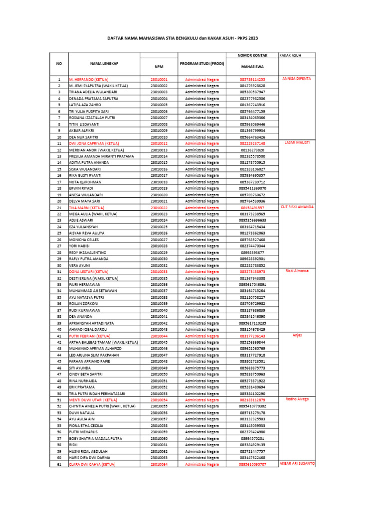 Daftar Nama Kelomppok Maba Dan Kakak Asuh - PKPS 2023 | PDF