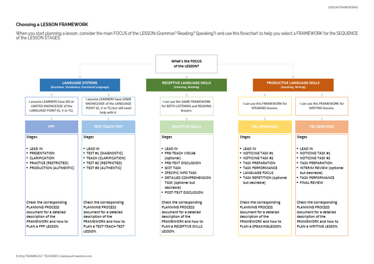 00 - Choosing A Lesson Framework - V2.1 | PDF | Cognitive Psychology ... 00 - Choosing A Lesson Framework - V2.1 | PDF | Cognitive Psychology ...