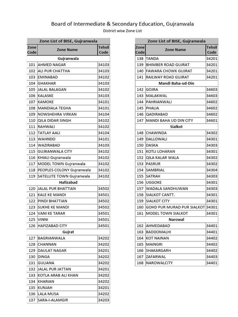 Zone List | PDF
