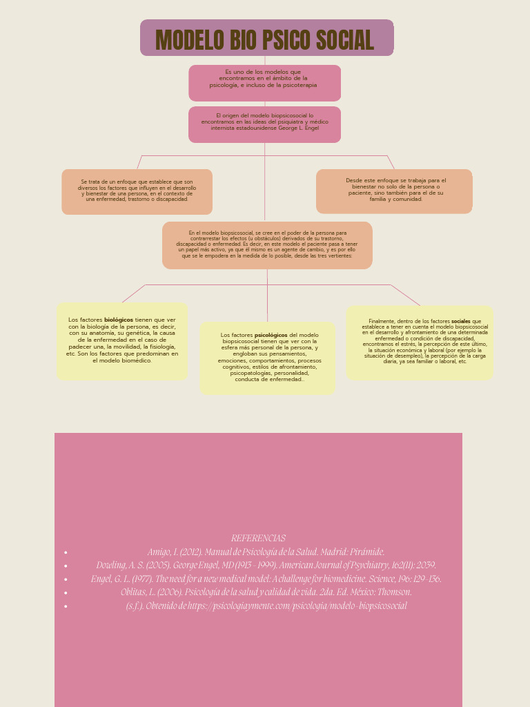 Mapa Conceptual Esquema Profesional Sencillo Multicolor | PDF | Sicología | Ciencias del ...