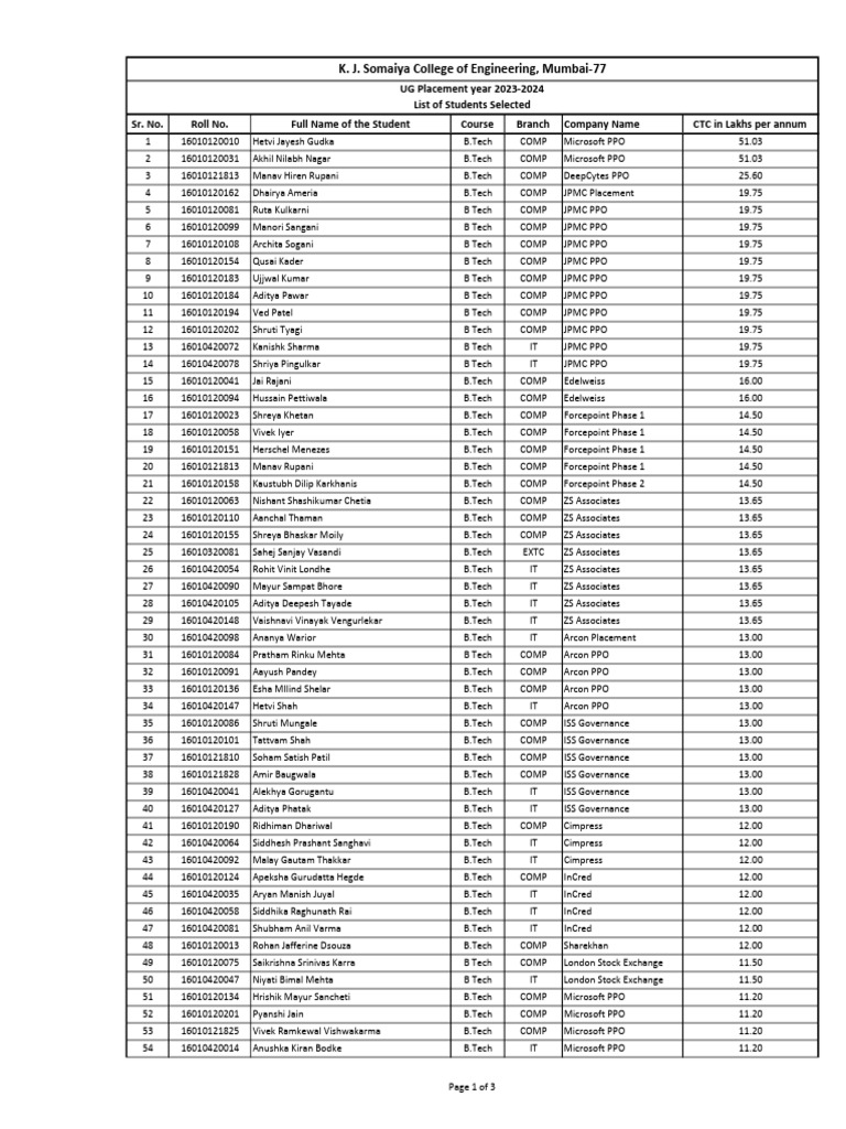 UG Students Selected | PDF