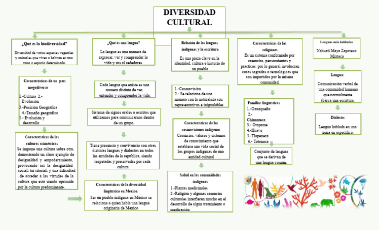 Mapa Conceptual de La Diversidad Cultural 3 | PDF | Dialecto | México
