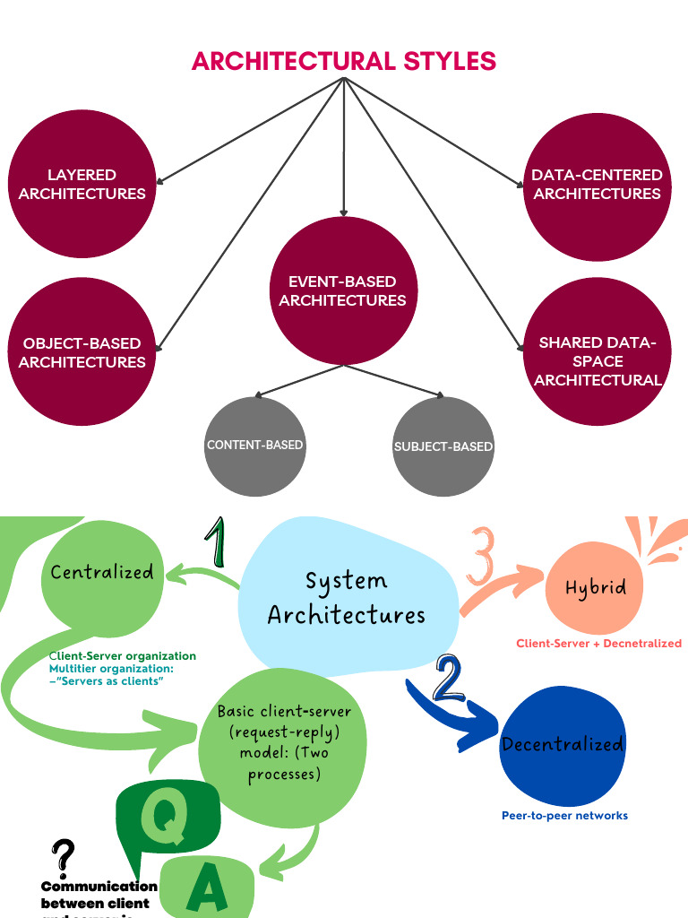 Architectural Styles of Distributed Systems | PDF | Thread (Computing ... Architectural Styles of Distributed Systems | PDF | Thread (Computing ...