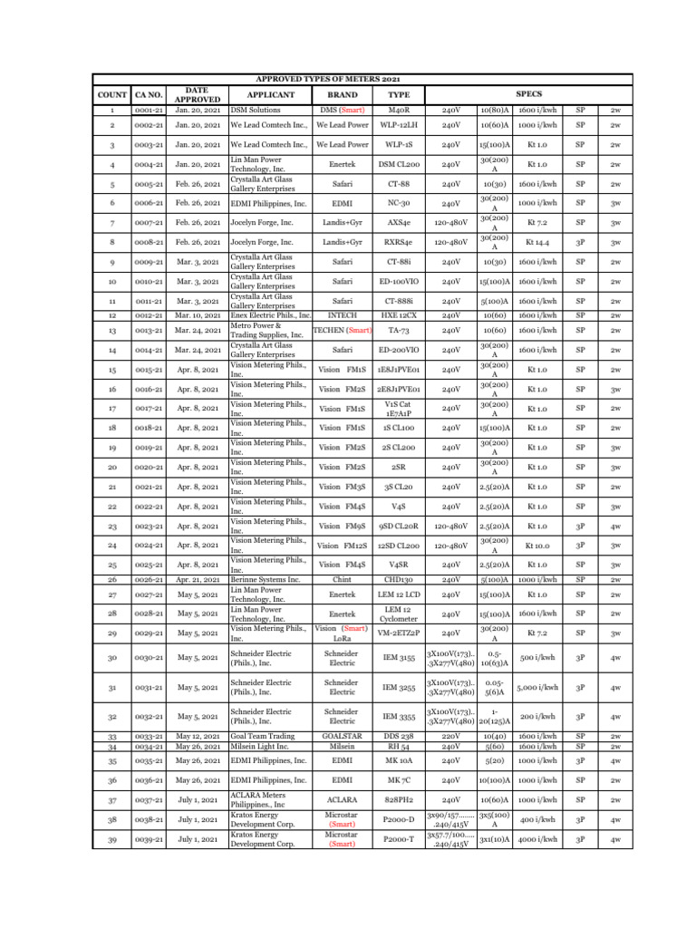Approved Meter Type 2021-2023 | PDF