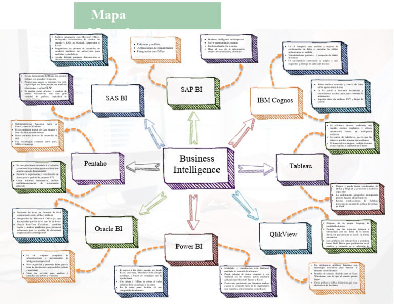 Mapa Mental BI | PDF