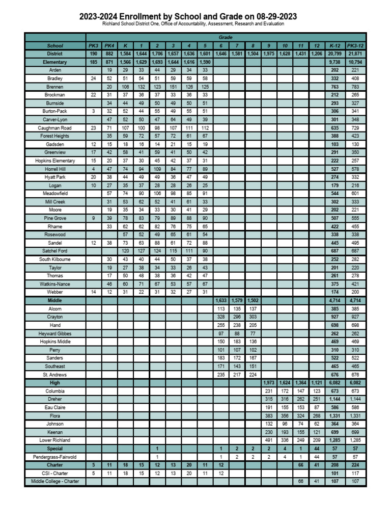2023-2024 Enrollment by School and Grade On 08-29-2023 | PDF 2023-2024 Enrollment by School and Grade On 08-29-2023 | PDF