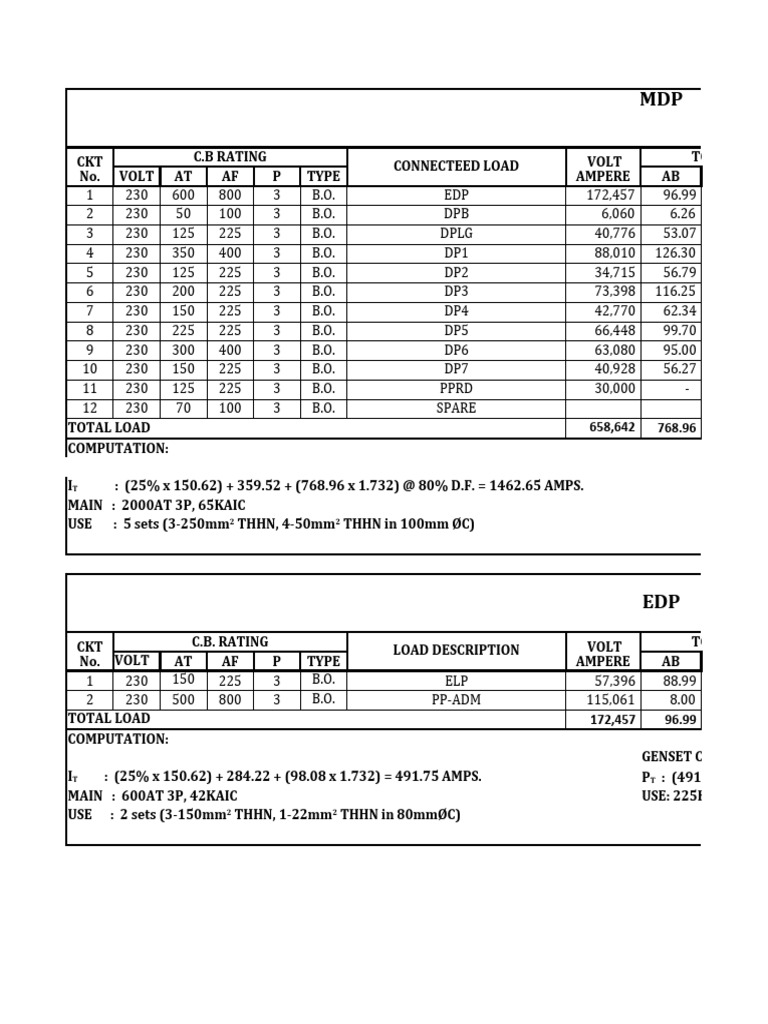 Punlaan Load Schedule Rev. 00 | PDF