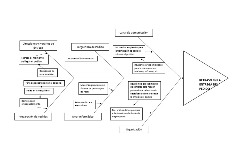 Esquema de Pescado | PDF