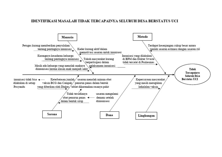 Fishbone Imunisasi Uci | PDF
