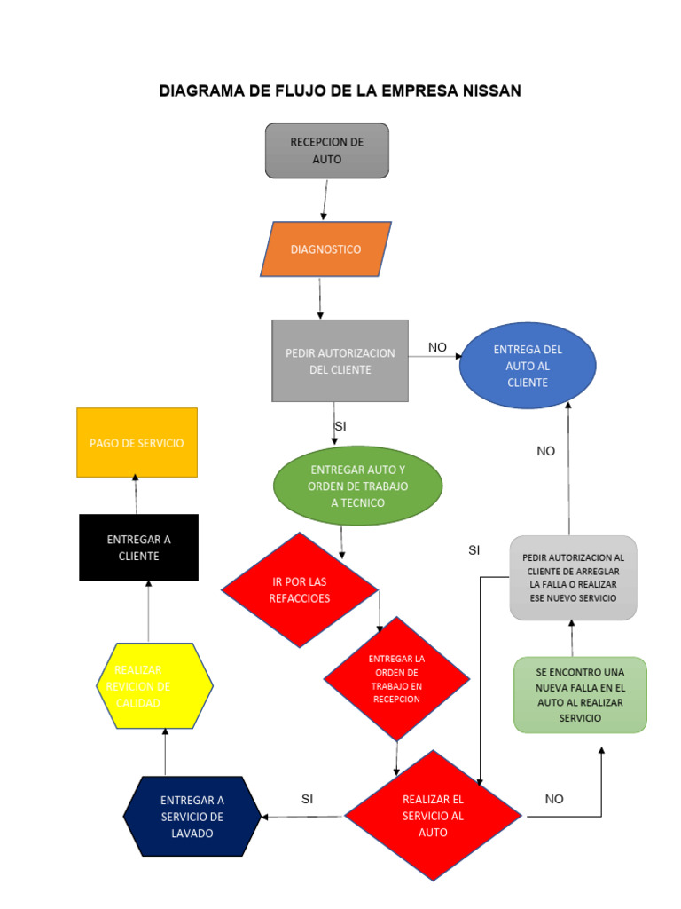 Diagrama de Flujo de La Empresa Nissan | PDF