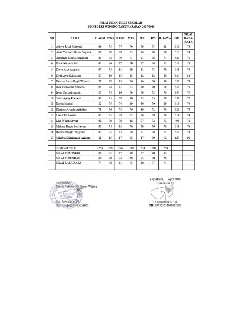 NILAI UJIAN TULIS SEKOLAH TAHUN 2017-2021 UNTUK AKREDITASI Full | PDF