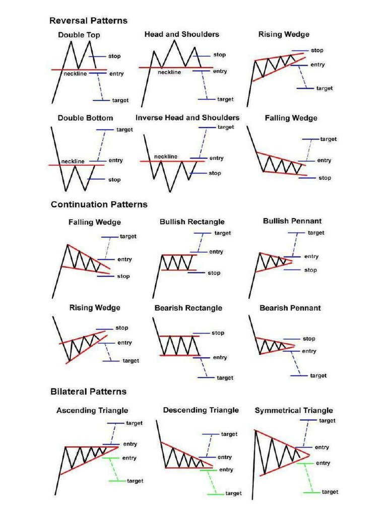 Chart Patterns For Trading | PDF