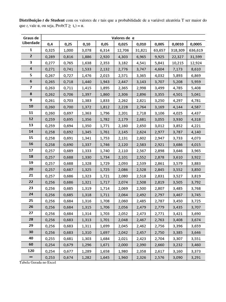 Distribuição T de Student | PDF