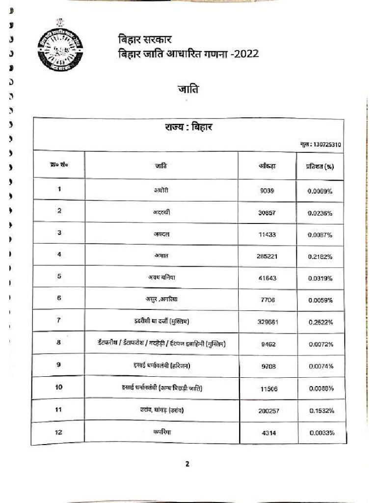 Bihar Caste Census Report 2023 PDF | PDF