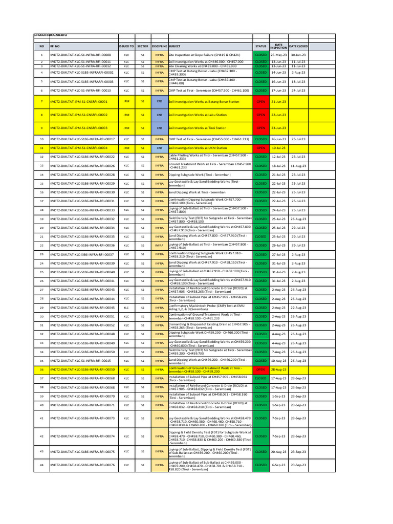 RFI TRACKING FARAH DURA (UPDATED by 27092023) | PDF | Building Engineering | Materials