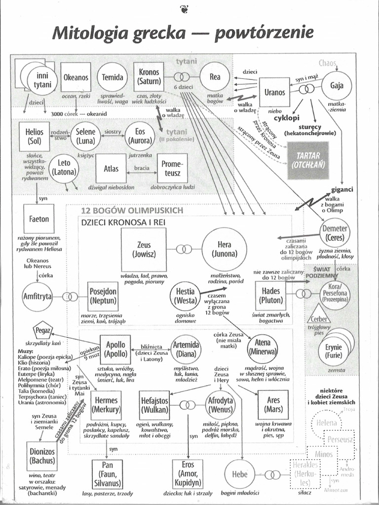 Mitologia - Jan Parandowski Notatki | PDF