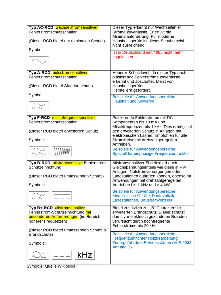 RCD Typen | PDF