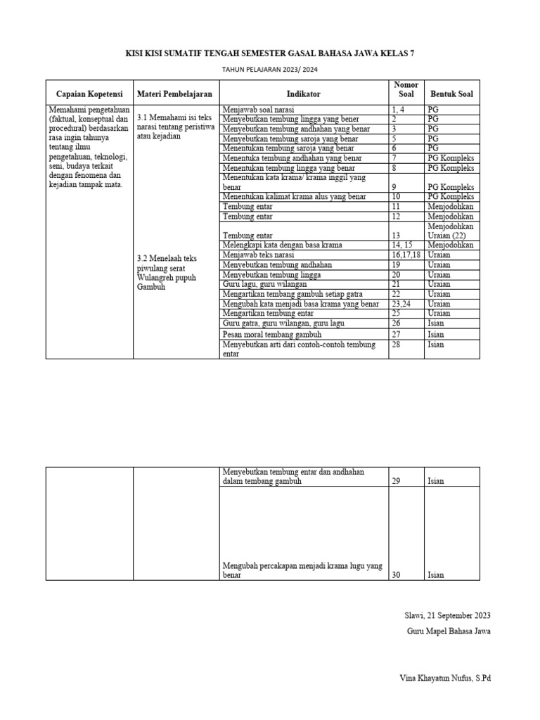 Kisi Kisi Sumatif Tengah Semester Gasal Bahasa Jawa Kelas 7 | PDF
