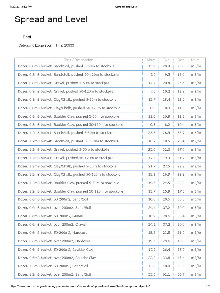 Spread and Level | PDF | Natural Materials | Geology