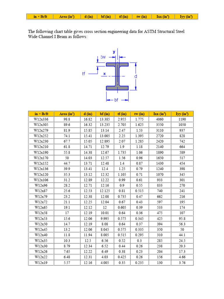Ibeam Structure Standard Table | PDF