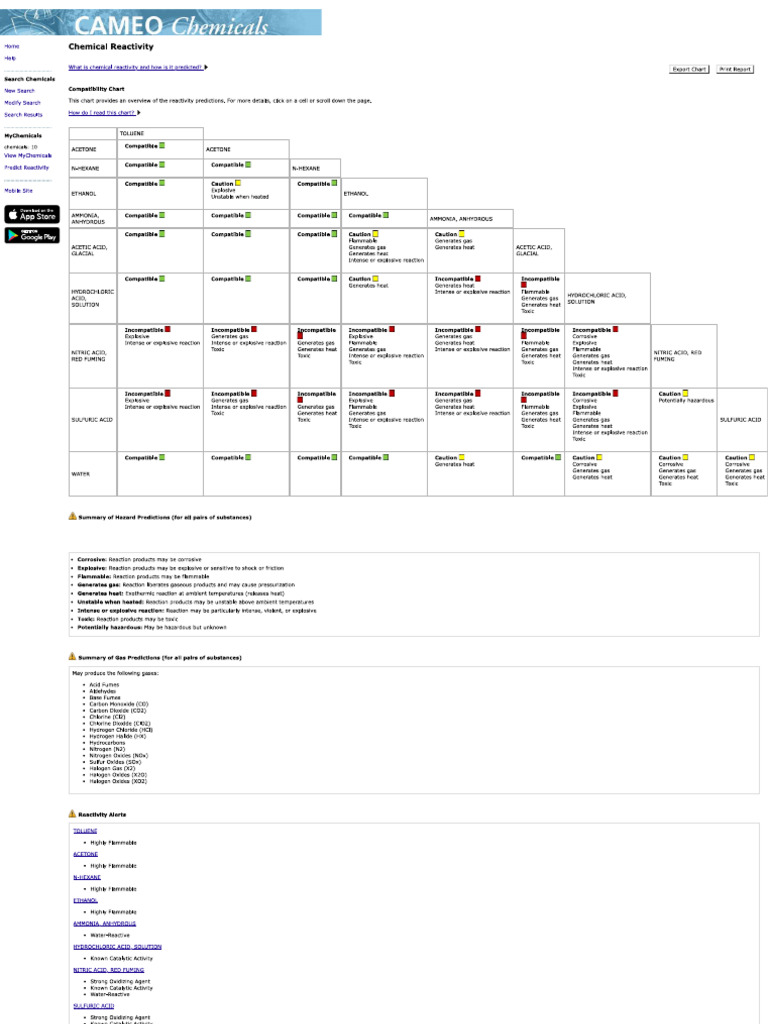 Chemical Reactivity Matrix | PDF