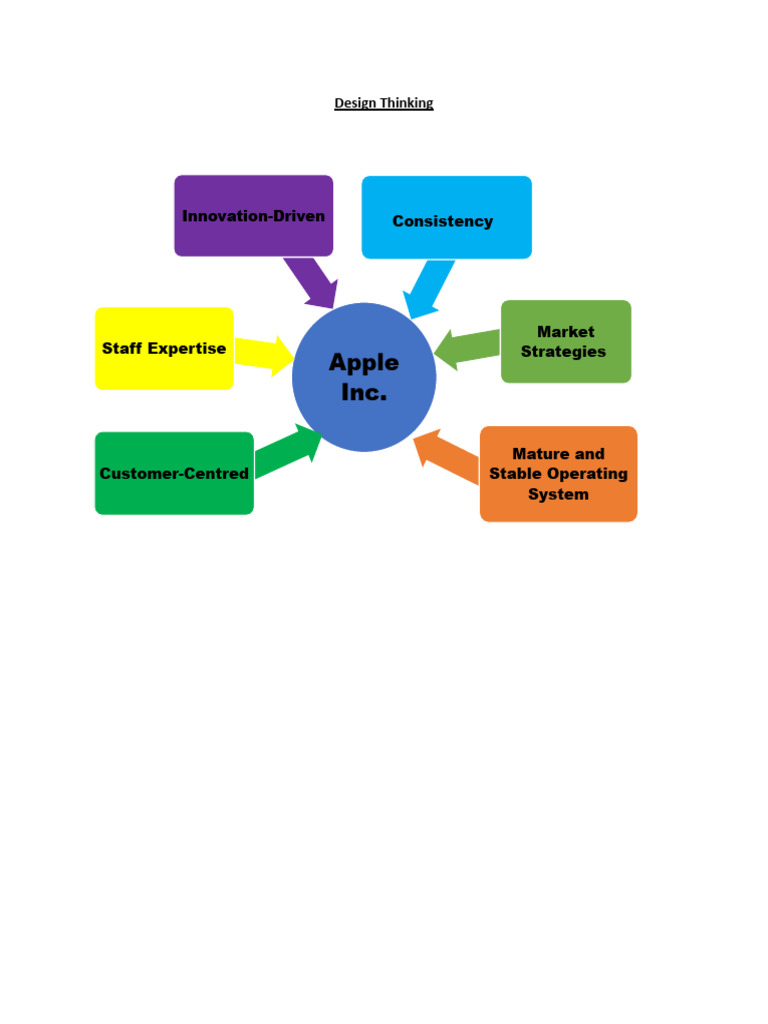 Design Thinking - Apple's Way | PDF Design Thinking - Apple's Way | PDF