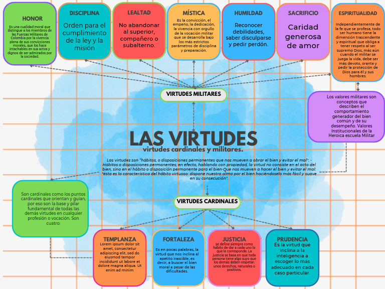 Mapa Mental Virtudes | PDF | Virtud | Justicia