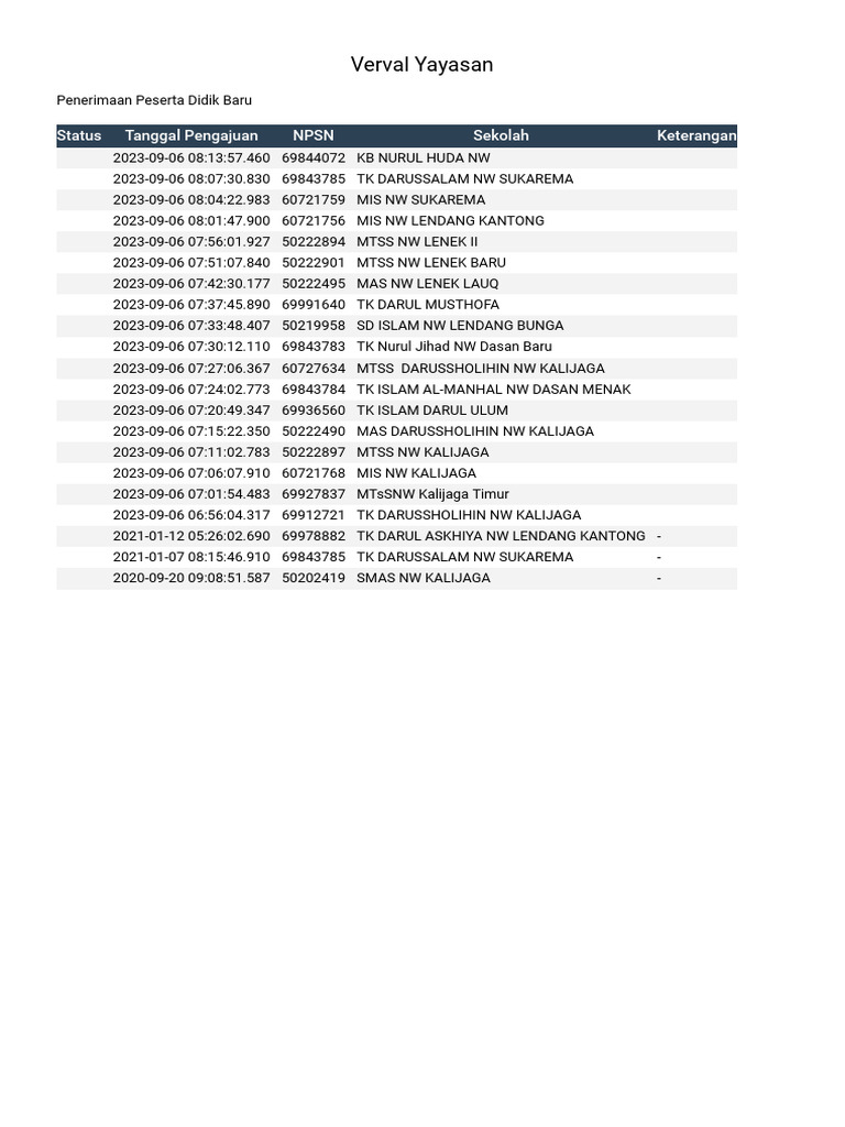 Verval Yayasan | PDF