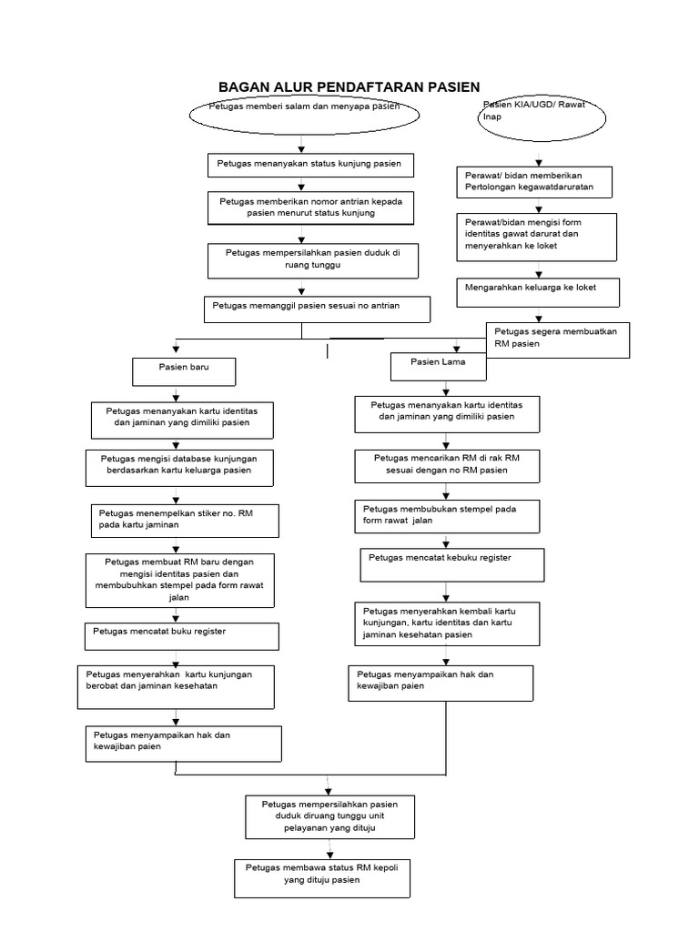 Ep 2. SOP BAGAN ALUR PENDAFTARAN PASIEN | PDF