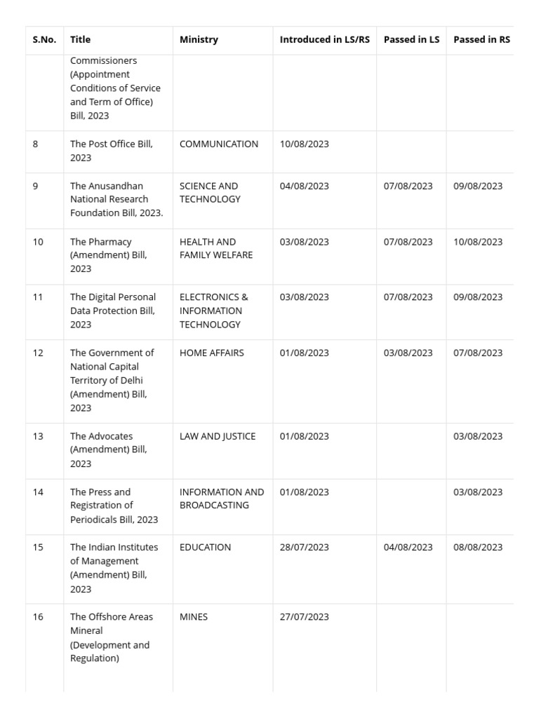 Bills List - Ministry OF Parliamentary Affairs, Government of India | PDF