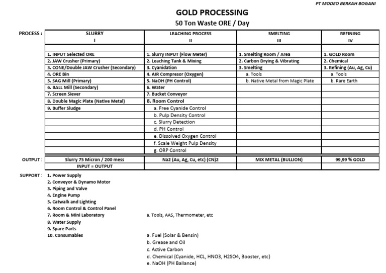 Mbb-Gold Process Flow | PDF | Smelting | Copper