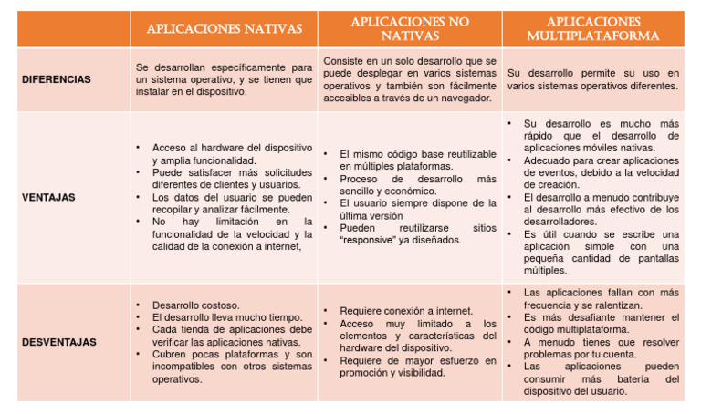 Cuadro Comparativo de Apps | PDF