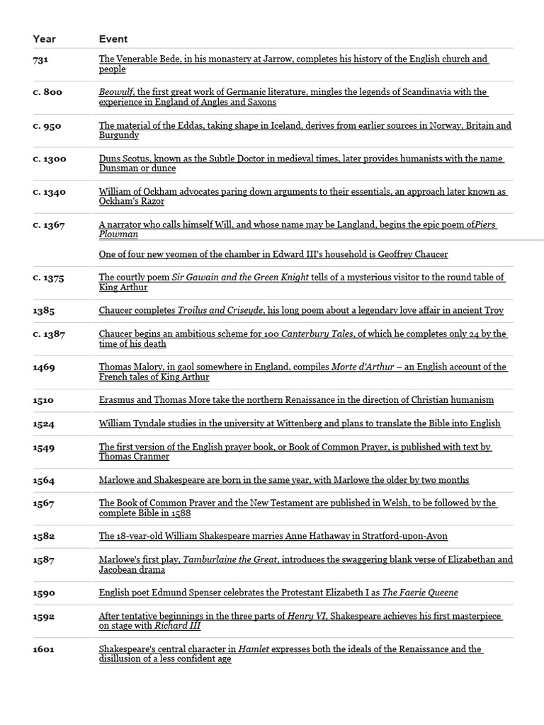 Timeline English Literature | PDF