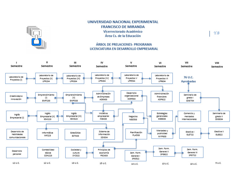 PENSUM DE DESARROLLO EMPRESARIAL PDF Valido | PDF