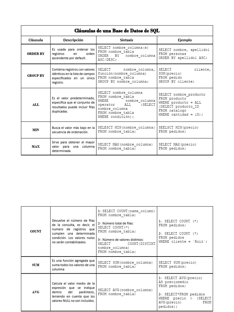 Cláusulas de Una Base de Datos de SQL | PDF | SQL | Datos de computadora