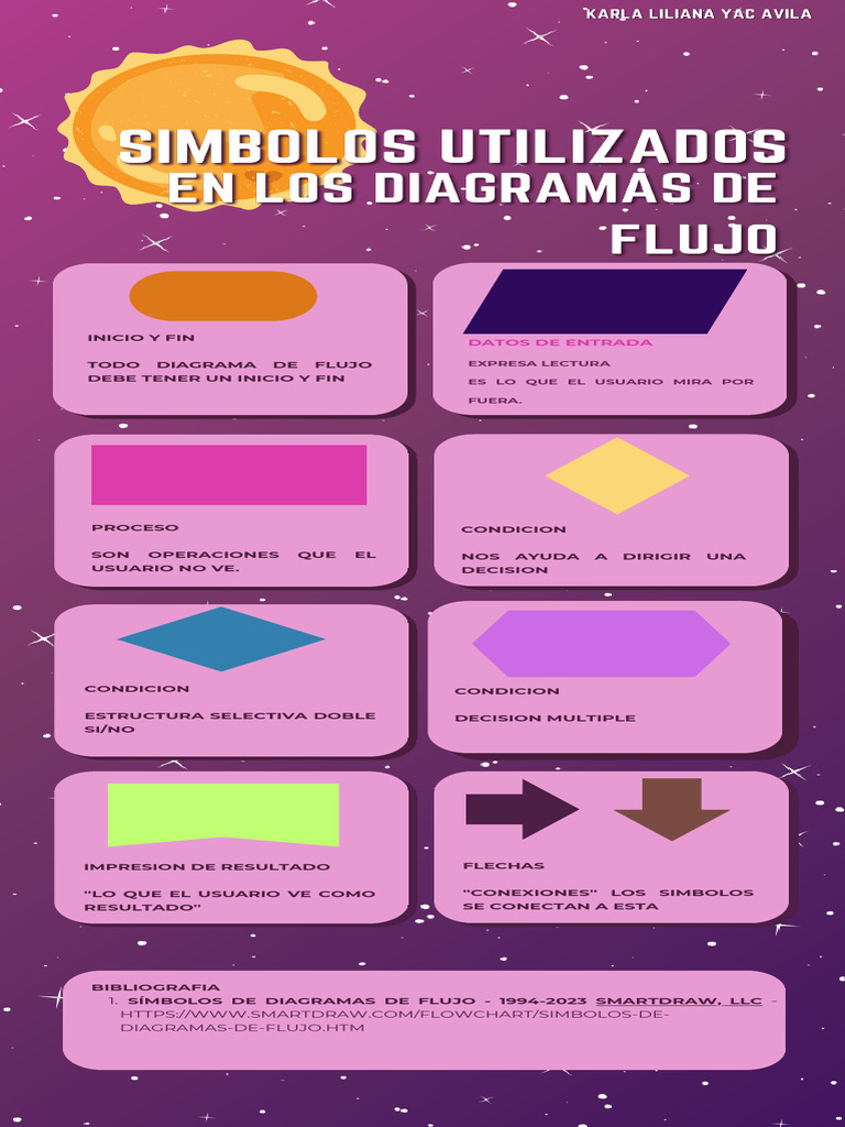 Infografía Símbolos Utilizados en Los Diagramas de Flujo - Karla Yac | PDF